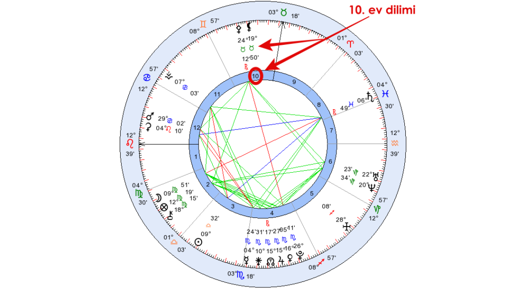 Astrolojide Midheaven Nedir? MC Burcu Nasıl Hesaplanır?