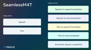Meta'nın Çok Modlu Yapay Zeka Modeli SeamlessM4T Nedir?